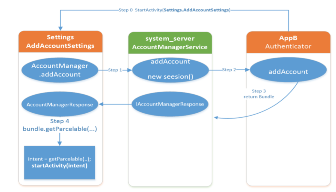 LaunchAnyWhere学习笔记 | 安和桥南丶的博客